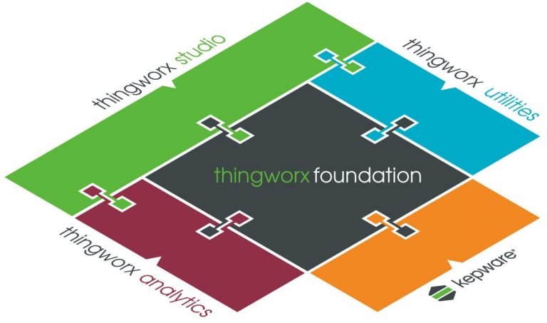 ThingWorx - The IoT Platform for Industrial IoT Solutions