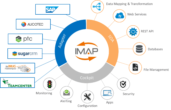 SF SAPchill | Interface SAP - Windchill
